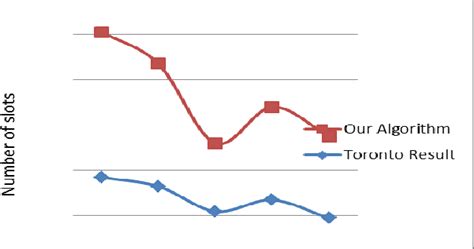 Figure 1 From An Improved Approach For Examination Time Tabling Problem Using Graph Coloring