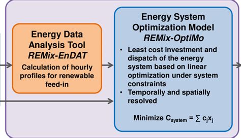 Renewable Energy Mix Remix Energy System Model [1] Download
