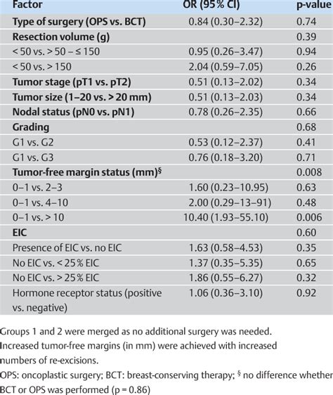 Binary Logistic Regression Model Odds Ratio For The Risk Of Re Excision Download Table