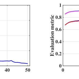 Evolution In Learning Phase A Training Loss Over Epochs And B Download Scientific Diagram