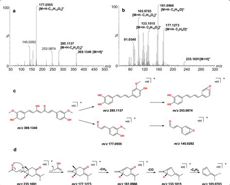 Mass Spectra For The Proposed Fragmentation Pathways Of Curcumin A C