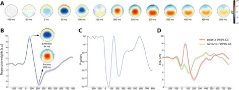 error effects on eeg activity scalp topographies of response locked