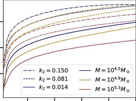 The Waveform Mismatch Under The Effect Of Tidal Deformability With Wd Download Scientific