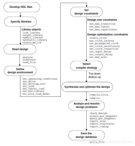 综合基础知识（二）read Verilog Analyze Elaborate Csdn博客