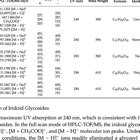 the relevant identification information from both hplc tof ms and
