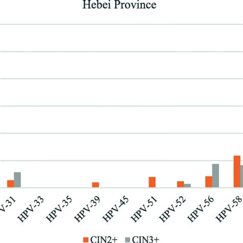 Risk Of Cin2cin3 According To High Risk Human Papillomavirus Download Scientific Diagram
