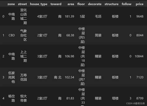 Python房价分析（二）随机森林分类模型随机森林算法预测房价 Csdn博客