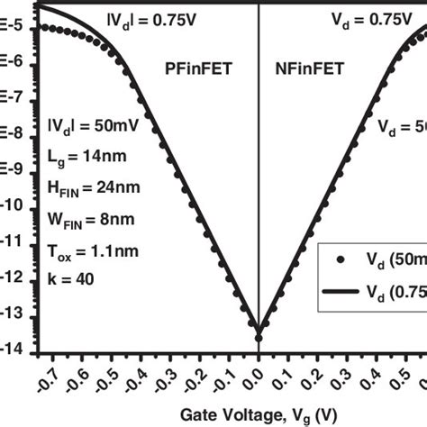 Simulated Transfer Characteristic Of N Finfet And P Finfet Devices