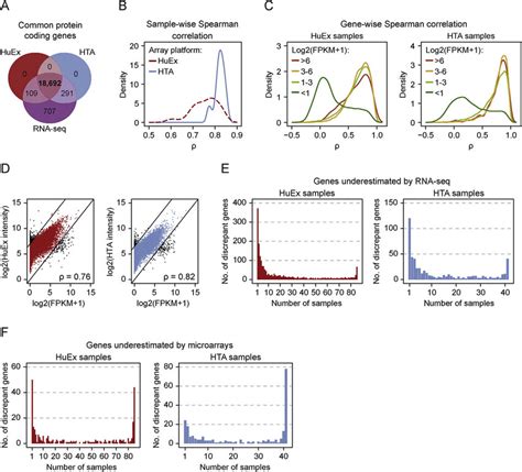 comparison of gene level expression between microarrays and rna seq
