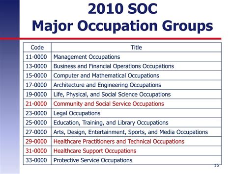 Ppt Revising The Standard Occupational Classification Powerpoint Presentation Id3059299