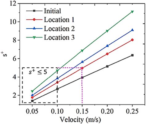 results of dimensionless parameter s⁺ under different flow velocities