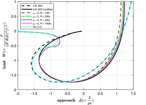 Load Versus Approach For Tabor Parameter 5 At Download Scientific