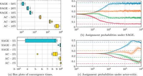 Figure 1 From Score Aware Policy Gradient Methods And Performance Guarantees Using Local