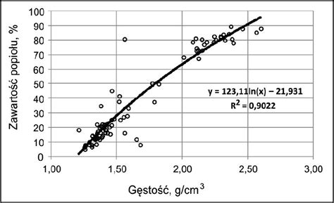 Ash Content As A Function Of The Density Of A Coal Sample Download Scientific Diagram