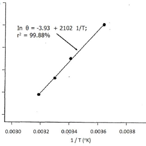 Linear Relationship Between The Natural Logarithm Of Estimated Shelf Download Scientific