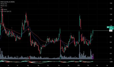 Float Turnover Signal — Indicator By Rondrukman — Tradingview