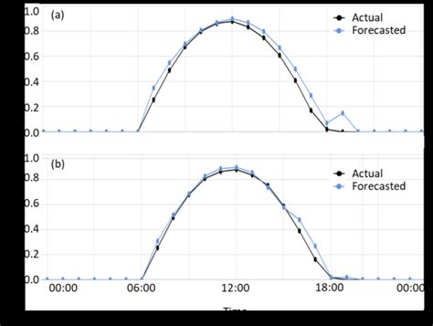 Typical Day Of The Observed Against The Forecasted Power Of A Single