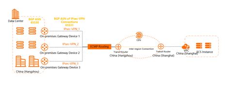 Create Multiple Ipsec Vpn Connections Over The Internet For Load Balancing Vpn Gateway