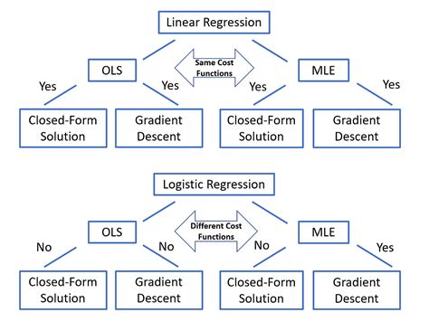 Linear And Logistic Regression Analysis Design Talk