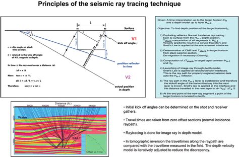 45 Principles For A Simple Seismic Raytracing Technique The