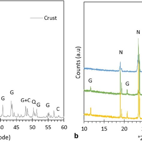 X Ray Diffraction Spectra Of Micro Samplings Of Dark Crust A And Salt