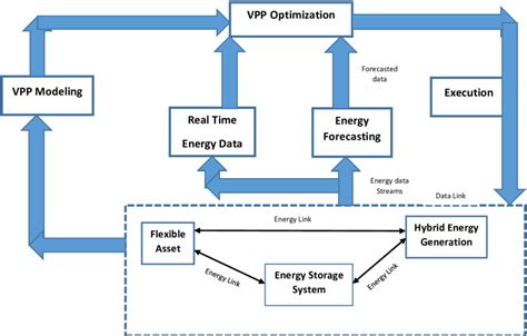 Figure 1 From Solar Power Forecasting Model As A Renewable Generation Source On Virtual Power
