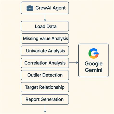 A Step By Step Guide To Building An End To End Ml Pipeline For Demand
