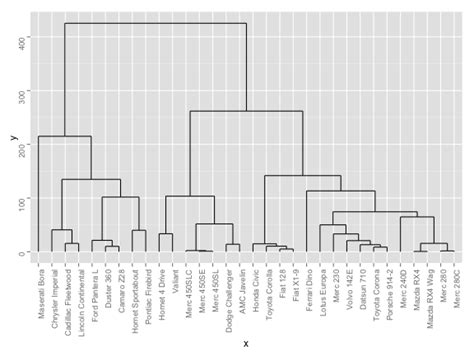 7 Ways To Plot Dendrograms In R Visually Enforced