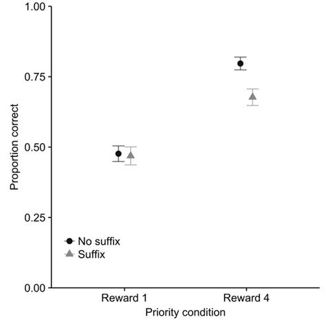 Proportion Correct And Standard Error In Experiment 1 Download
