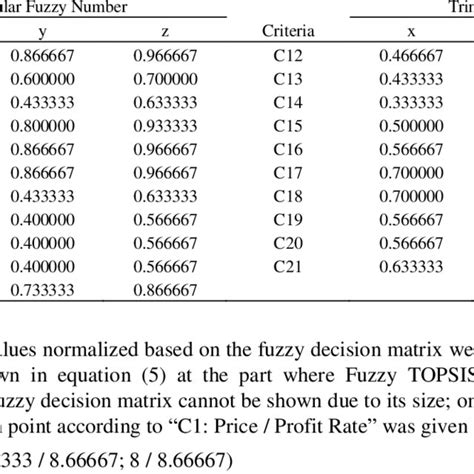 Fuzzy Weight Matrix Download Table