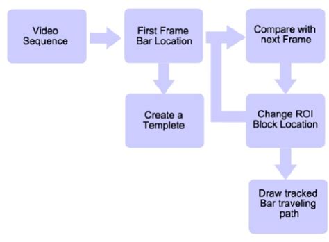 Figure 1 From Comparison Of Different Template Matching Algorithms In