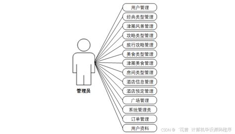 计算机毕业设计springboot津沽旅行网站 基于spring Boot框架的津沽旅游服务平台设计与实现 津沽地区旅游服务网站开发：spring Boot技术的应用与实践 Csdn博客