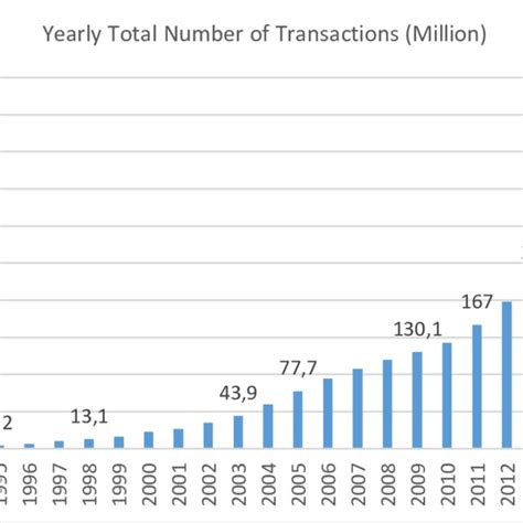 Yearly Total Number Of Transactions Download Scientific Diagram