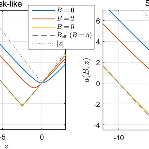 The Function Abz For A Disk Like Janus Particle Left And A