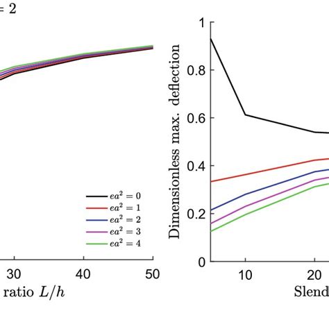 Cantilever Nanobeam Effect Of Slenderness Ratio L H On The Download Scientific Diagram