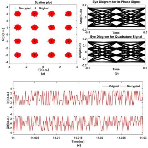A Constellation B Eye Diagram C Iq Waveform Download Scientific Diagram