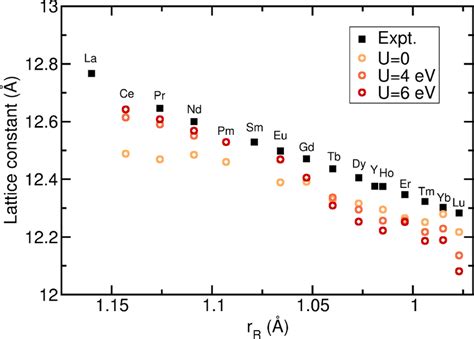 The Cubic Lattice Constant As A Function Of The Ionic Radius R R From