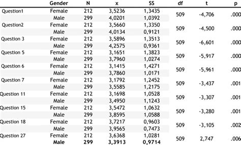 according to gender variable download table