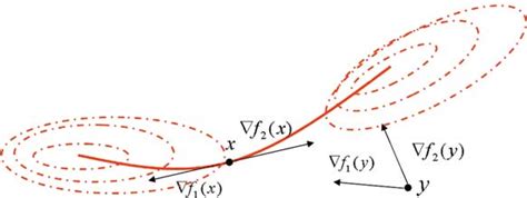 Pareto Front On A Bi Objective Problem Download Scientific Diagram
