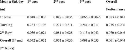 3 The Mean Absolute Error And Standard Deviations Of The Three Passes Download Scientific