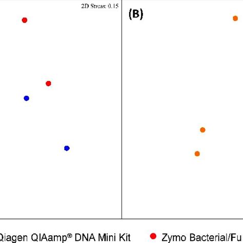 Non Metric Multidimensional Scaling Mds Plots Comparing Relative Download Scientific Diagram