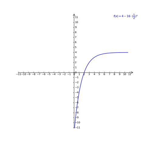solved f x 4 16 1 2 x if the given function f were graphed in the