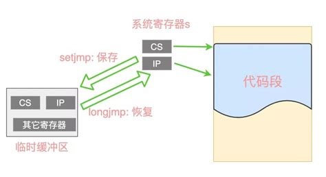利用c语言中的setjmp和longjmp，来实现异常捕获和协程 51ctocom