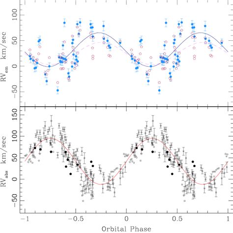 Radial Velocity Measurements And Sinusoidal Fits Of Different Spectral