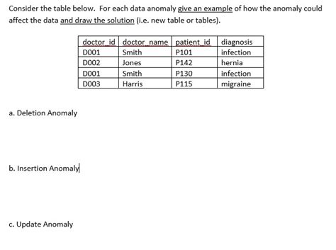 solved consider the table below for each data anomaly give