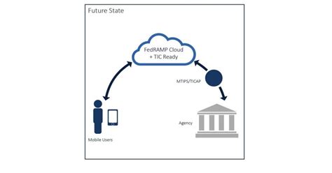 tic overlay will help agencies csps limit network tromboning