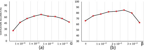 Accuracies On Mnist Verification Set Achieved By Different