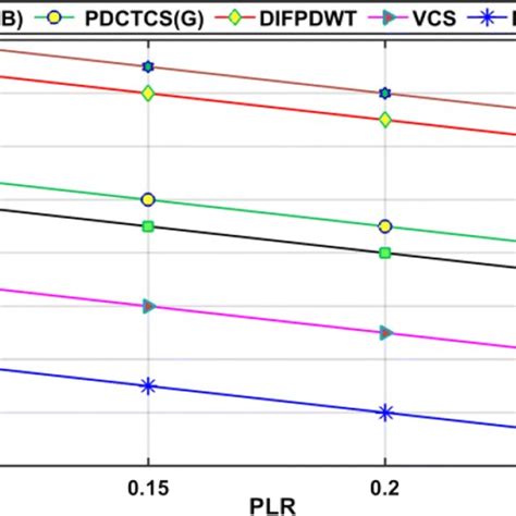 Ssim In Packet Loss Environment Download Scientific Diagram