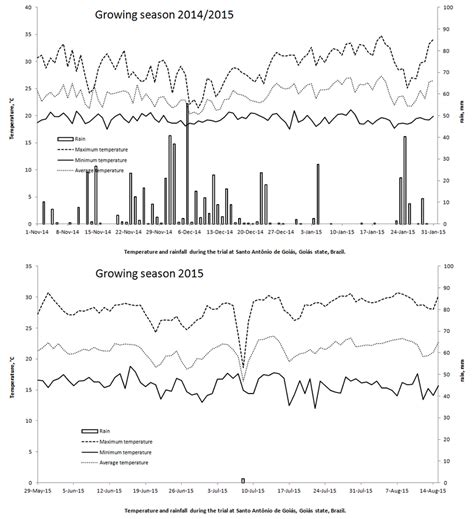 Maximum Minimum And Average Temperature And Rainfall During The