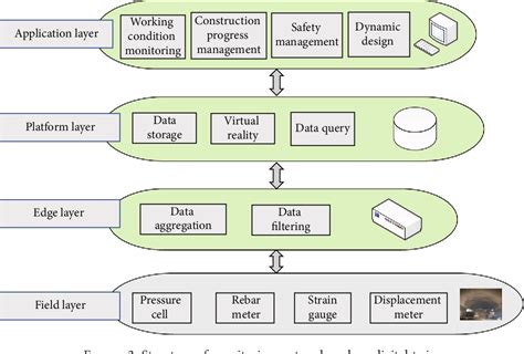 Figure 3 From Monitoring System For The Construction Of Arch Cover Method Subway Station Based